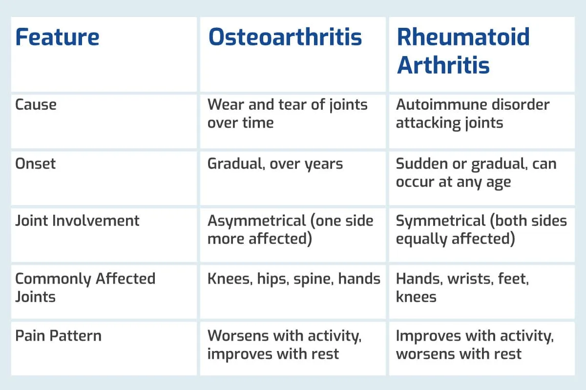 Osteoarthritis vs Rheumatoid Arthritis: What's The Difference